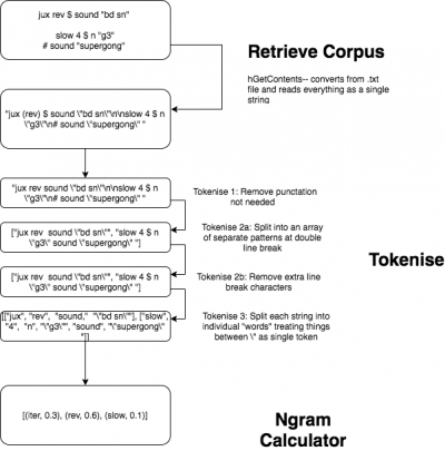 Autonomous Live Coding: Summer of Haskell Project – TidalCycles blog
